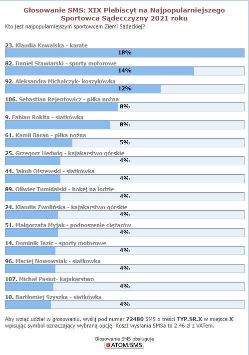 Kto zostanie najpopularniejszym sportowcem Sądecczyzny? Pierwszy etap ... Kto zostanie najpopularniejszym sportowcem Sądecczyzny? Pierwszy etap ...